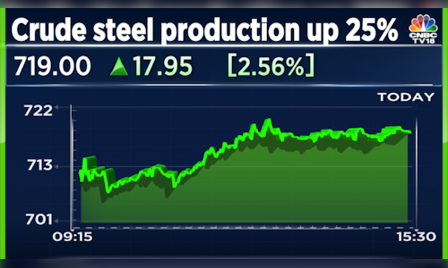 JSW Steel reports a 25% growth in crude steel production in October ...