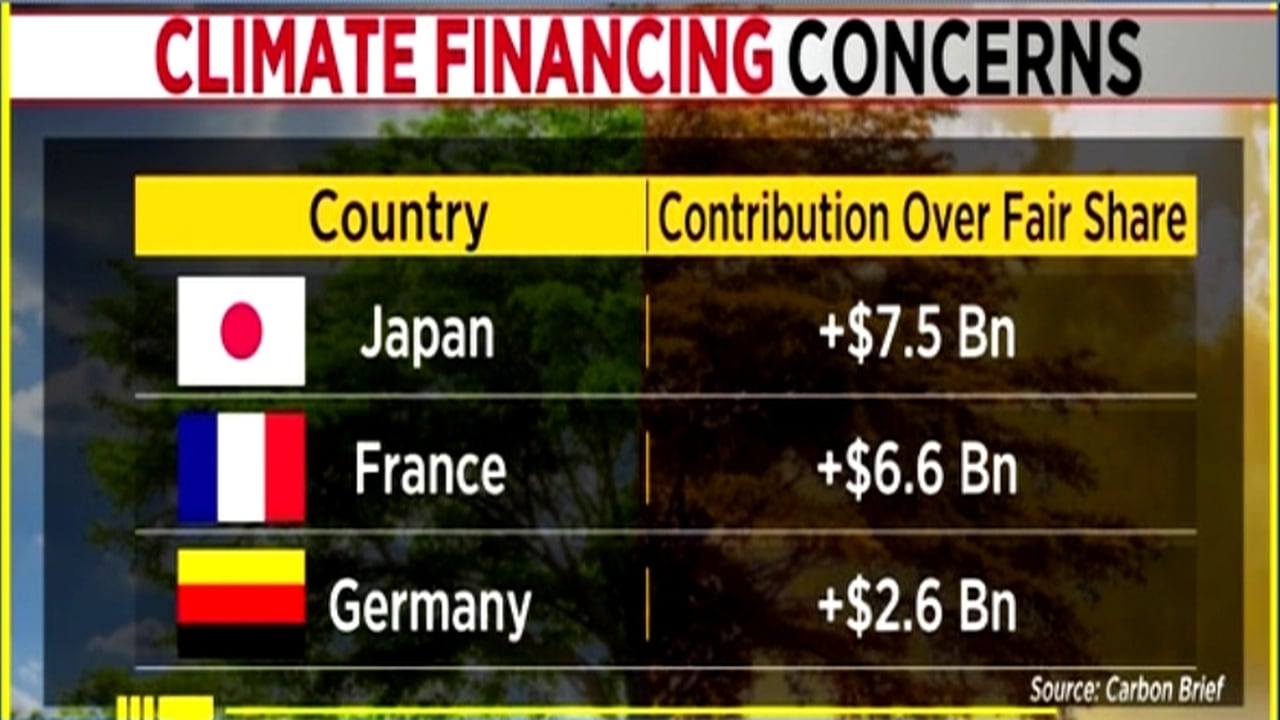 COP27: Developed nations falling short on climate finance promise