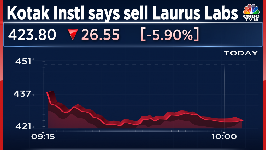 Laurus Labs shares slump to 52-week low after Kotak Institutional ...