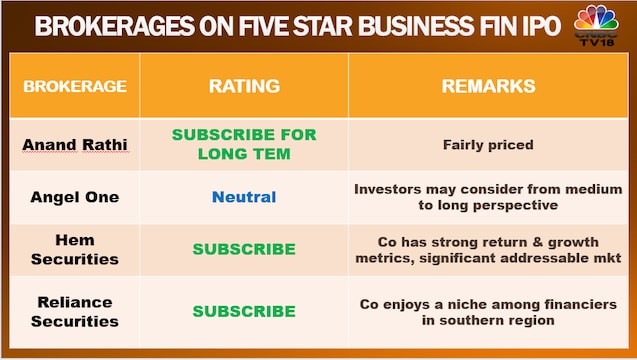Five Star Business Finance IPO subscribed 70% on final day - CNBC TV18