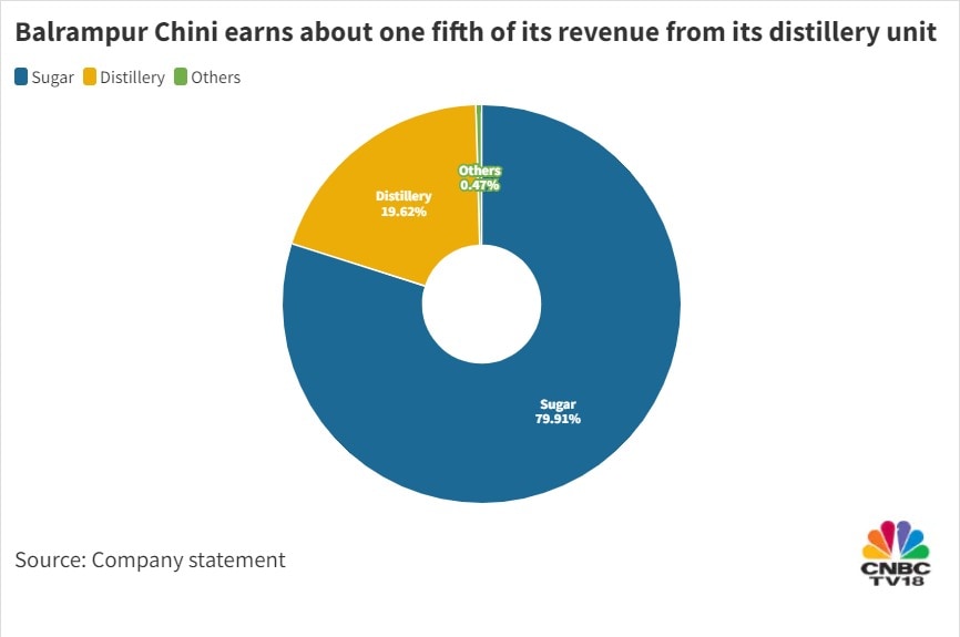 Balrampur Chini bets big on distilleries amid challenges in sugar business