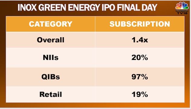 Inox Green Energy IPO: Grey market indicates a muted listing - CNBC TV18