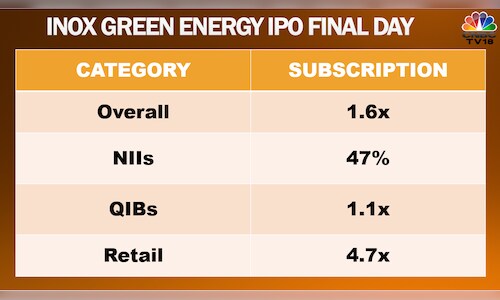 Inox Green Energy IPO subscribed 1.6 times on final day of bidding ...