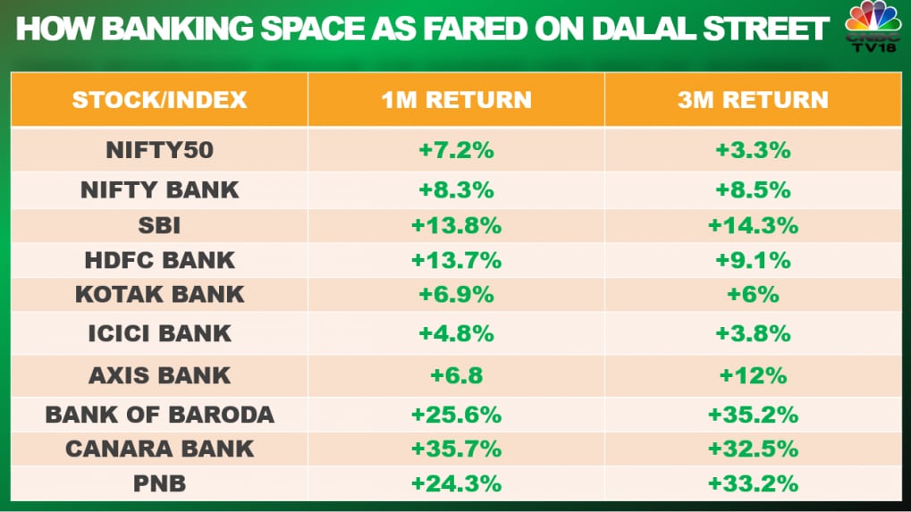 Is there more steam left in banking stocks to help Nifty scale a fresh ...