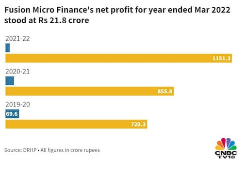 Fusion Micro Finance's Rs 1,104 crore IPO hits Street — all you need to ...