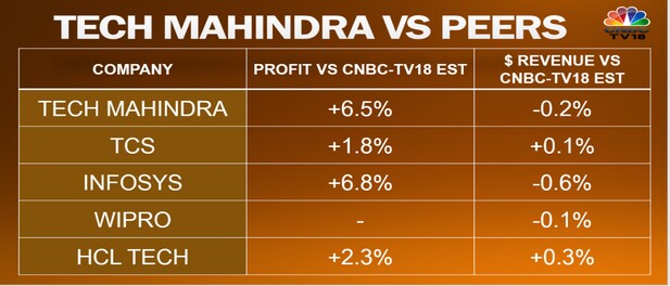 Why Tech Mahindra Growth Trailed Its Peers In July-September