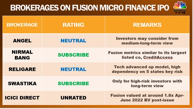 Fusion Micro Finance's Rs 1,104 crore IPO hits Street — all you need to ...