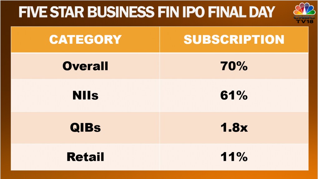 Five Star Business Finance IPO subscribed 70% on final day