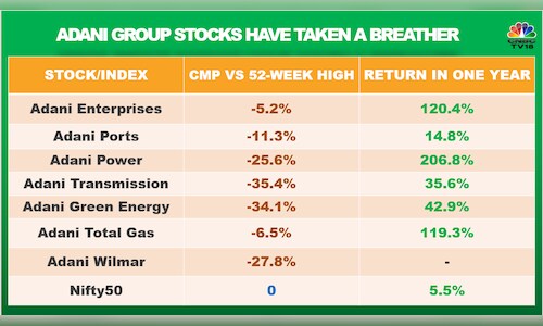 Adani stocks take a breather after a spectacular rally. A look at some ...