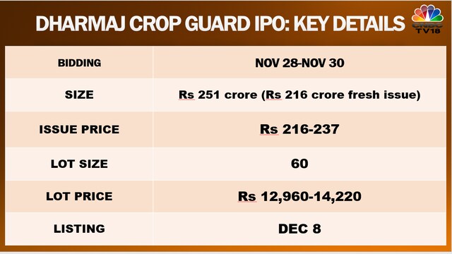 Dharmaj Crop Guard IPO to hit Street today — check out issue price, lot ...