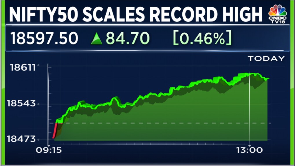 Nifty50 scales record high. Here's what led the last 2,000 points of ...