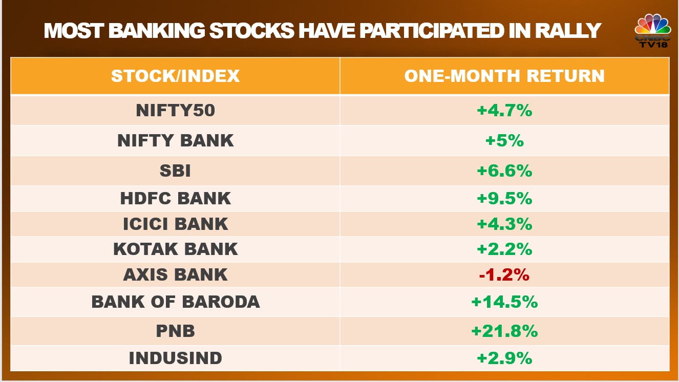 As Nifty Bank Scales Another Record High, Here'S What To Expect From ...