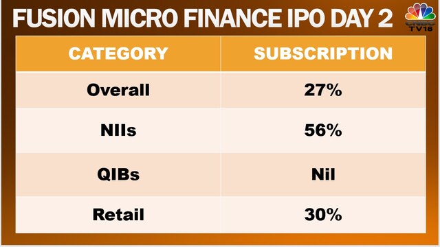 Fusion Micro Finance IPO subscribed 27% on Day 2 - CNBC TV18