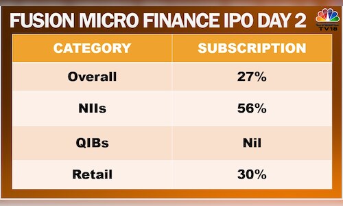 Fusion Micro Finance IPO subscribed 27% on Day 2 - CNBC TV18