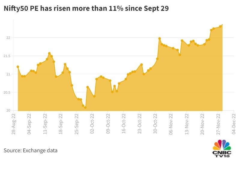 Nifty50 Makes It To Fresh Peaks After 13 Months But Is There More Upside?