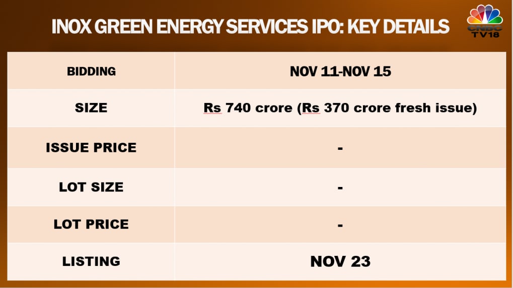 Inox Green Energy IPO: Shares makes weak debut on Dalal Street