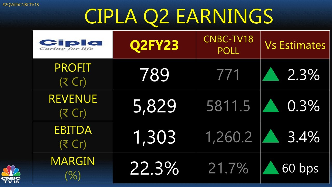 Cipla Meets Street Estimates With 11% Rise In Quarterly Profit Driven ...