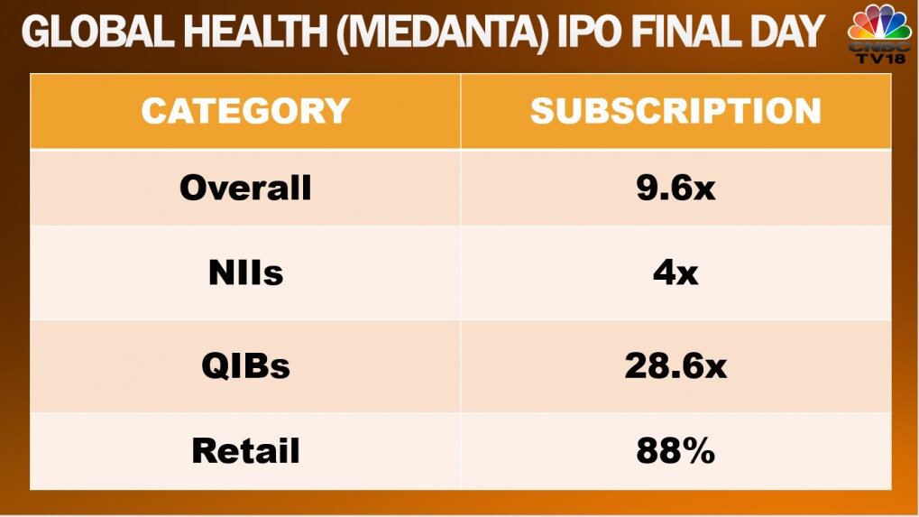 Global Health IPO secures 10 times subscription on final day — retail ...