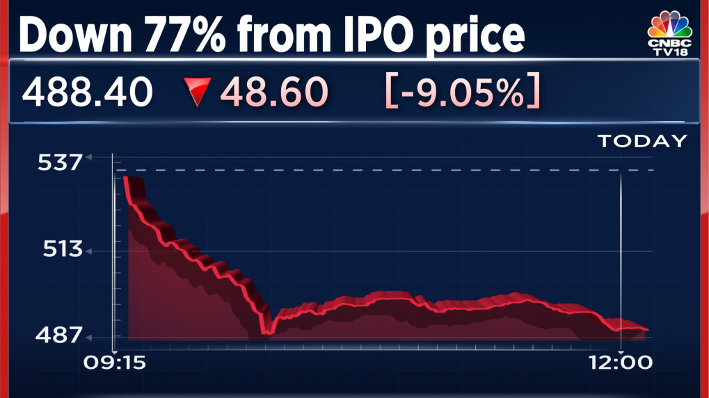 Paytm shares continue to slide, down 25% in last six trading sessions