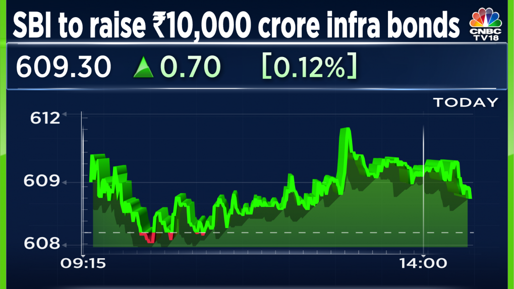State Bank of India approves raising Rs 10,000 crore through ...