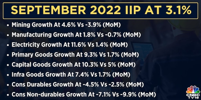 September IIP: India’s industrial output climbs 3.1% - CNBC TV18
