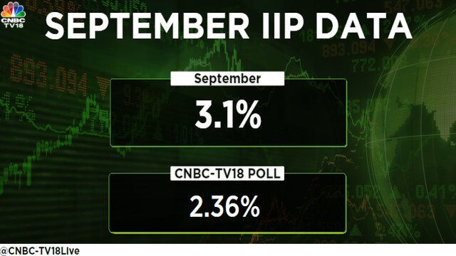 September IIP: India’s industrial output climbs 3.1% - CNBC TV18