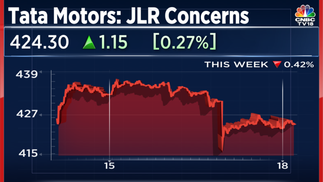 Tata Motors shares fluctuate amidst growing concerns with JLR - CNBC TV18