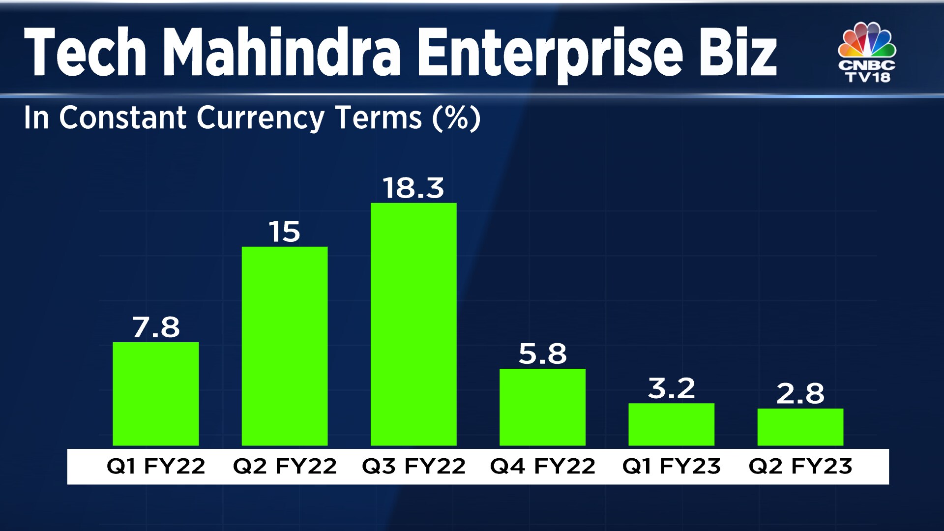 Tech Mahindra Q2 Results: Deal Wins Lowest In Three Quarters