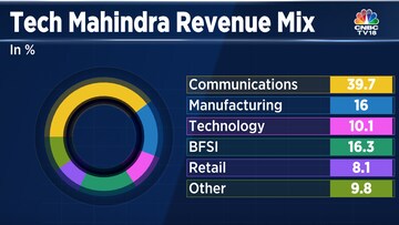 Tech Mahindra Q2 Results: Deal wins lowest in three quarters - CNBC TV18