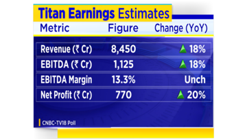 Titan Earnings Preview: Strong sales may aid profit, margin likely to ...