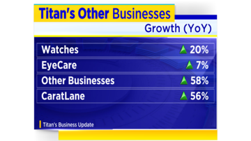 Titan Earnings Preview: Strong sales may aid profit, margin likely to ...