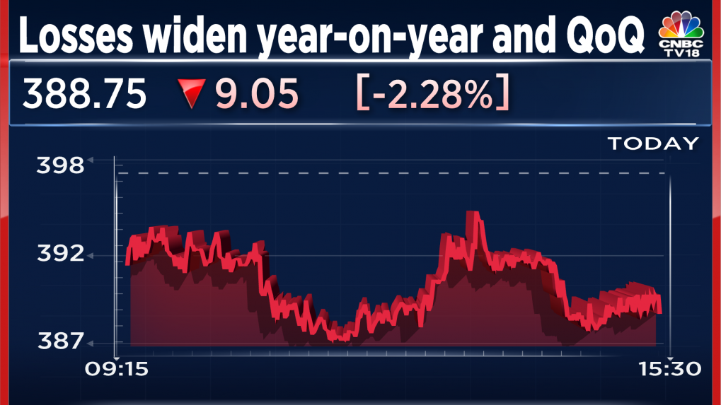Unichem Labs shares end lower after losses widen compared to last year