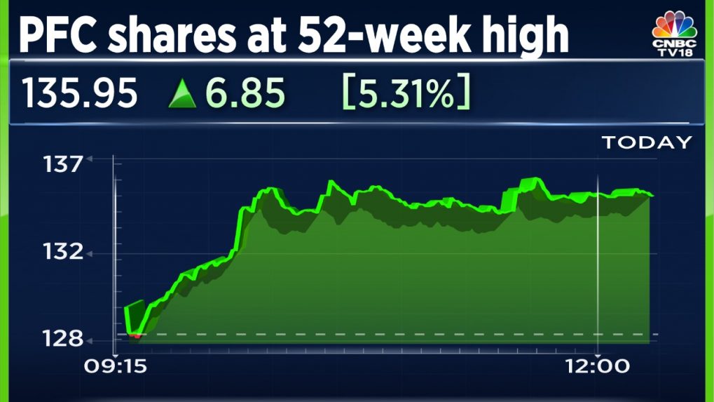 Power Finance Corporation shares gain in sixth out of last seven ...