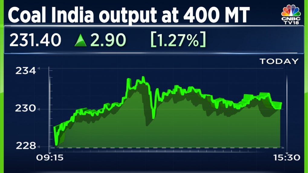 Coal India's output crosses 400 MT 30 days ahead of last year
