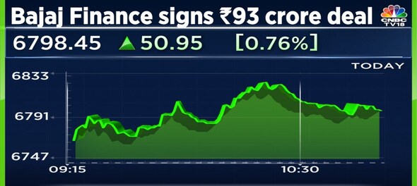 Bajaj Finance looks to strengthen tech roadmap with Rs 93 crore ...