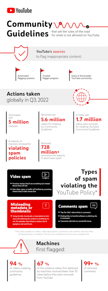 YouTube removed 17 lakh videos in India between Jul-Sep for violating ...