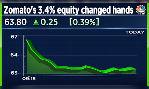 Zomato shares gain after 3.4% equity changes hands in block deal window ...