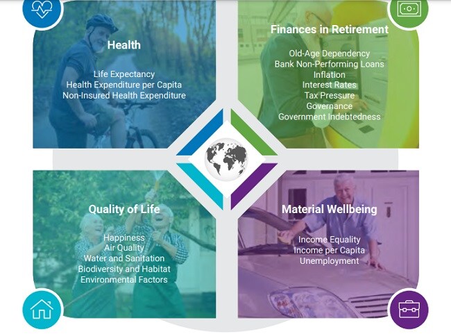 Global Retirement Index 2022 — Check List Of Best Countries To Retire In