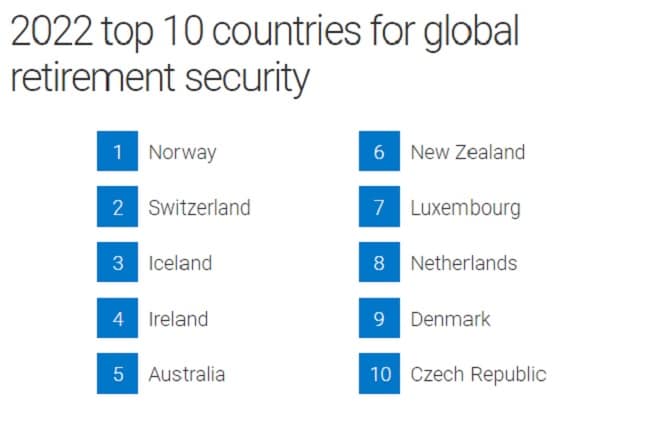 Global Retirement Index 2022 — Check List Of Best Countries To Retire In