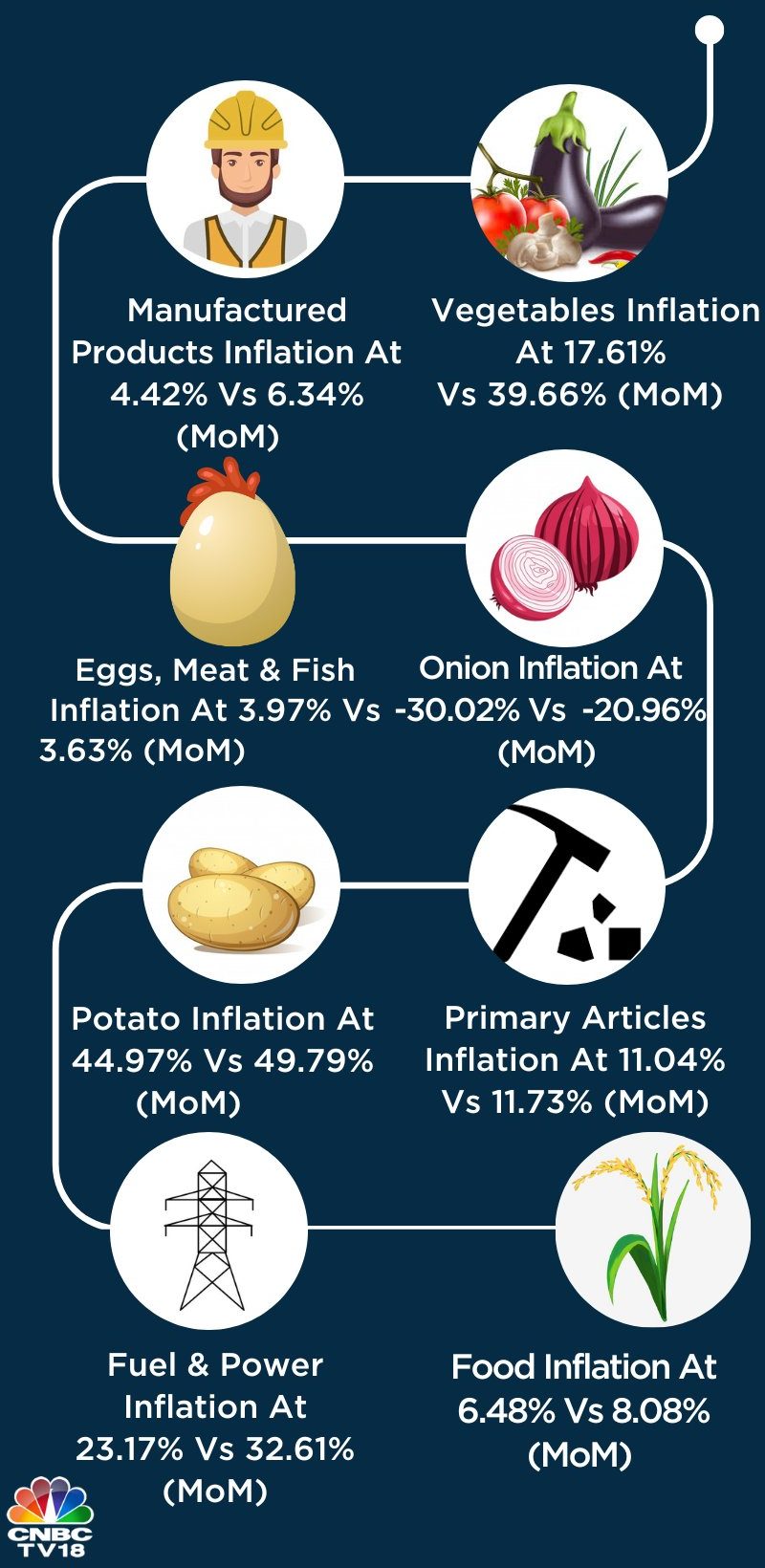 Wholesale inflation at 8.39% slips to a 19-month low in October
