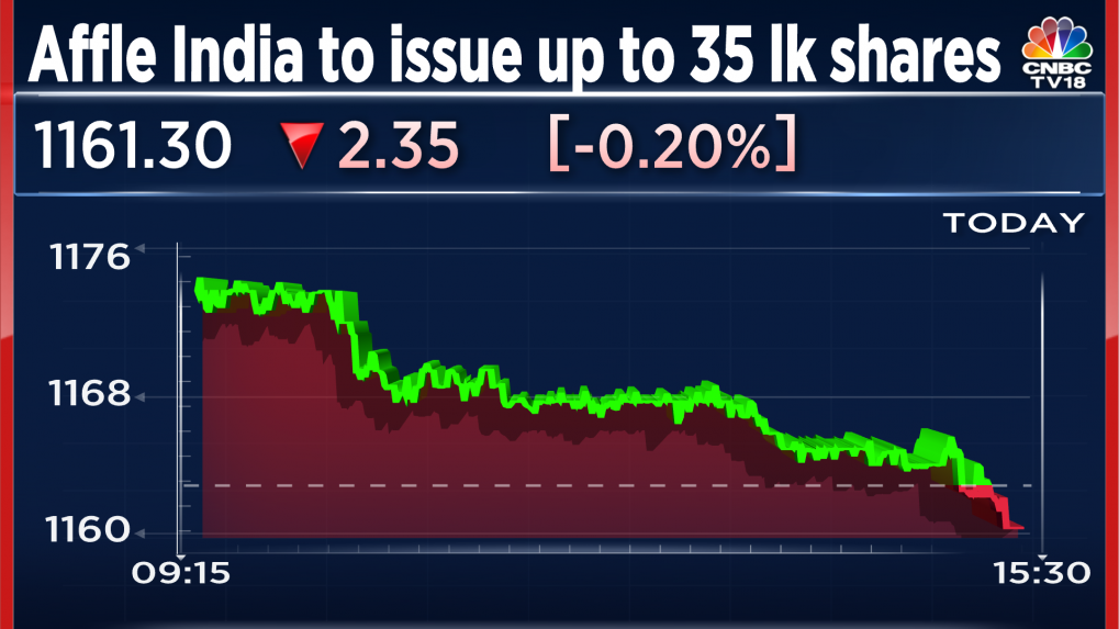 Affle India board approves raising funds via preferential issue of upto ...