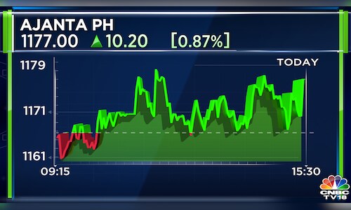 Ajanta Pharma promoters may sell 4.56% stake via block deal on Thursday ...