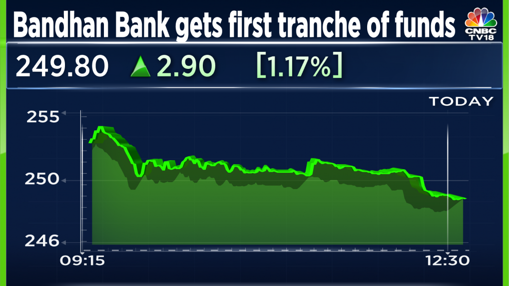 Bandhan Bank gets Rs 916.6 crore as first tranche under the Credit ...