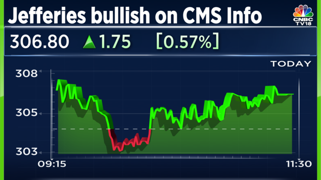 Jefferies sees 28% potential upside in shares of CMS Info Systems for ...