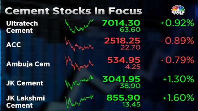 Demand uptick, price hikes: Here's what kept cement stocks in focus on ...