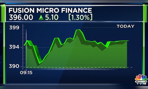 The newly listed Fusion Microfinance has made a 21% gain for its IPO ...