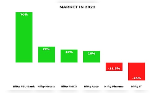 Flashback 2022: An eventful year for the market - CNBC TV18