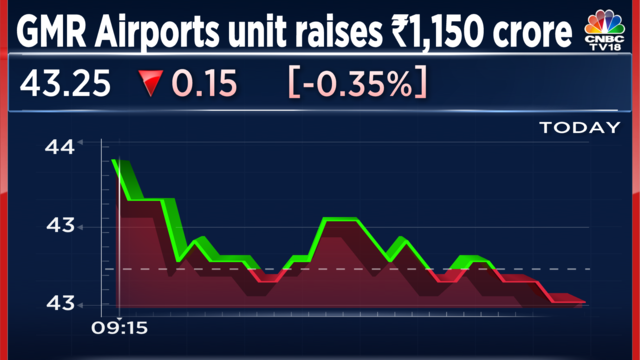 GMR Airports unit raises Rs 1,150 crore through NCDs to refinance ...