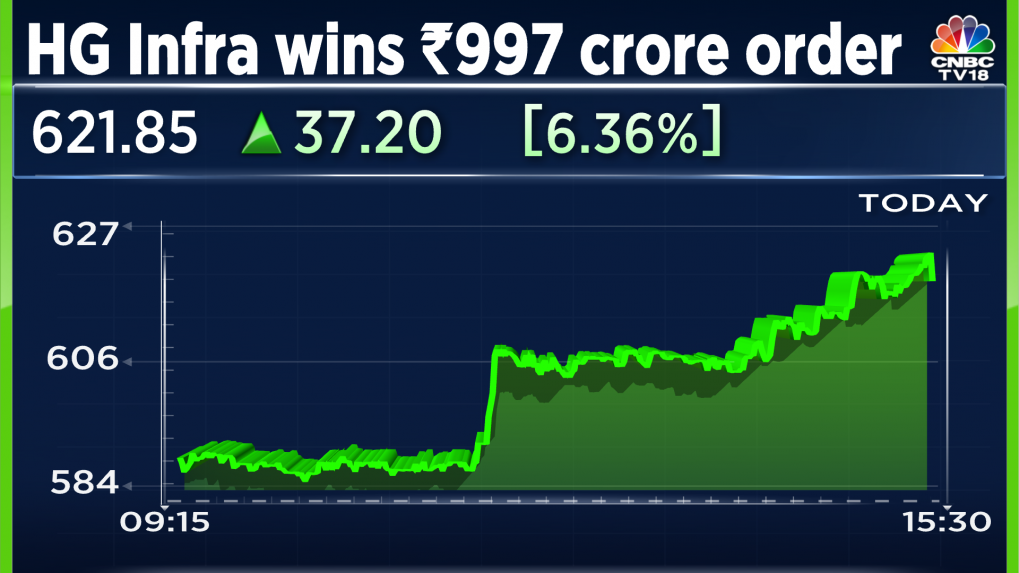 HG Infra Engineering emerges L1 bidder for Rs 997 crore NHAI project ...