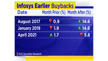 Infosys share buyback is now open until June 2023: Here are more details - CNBC TV18